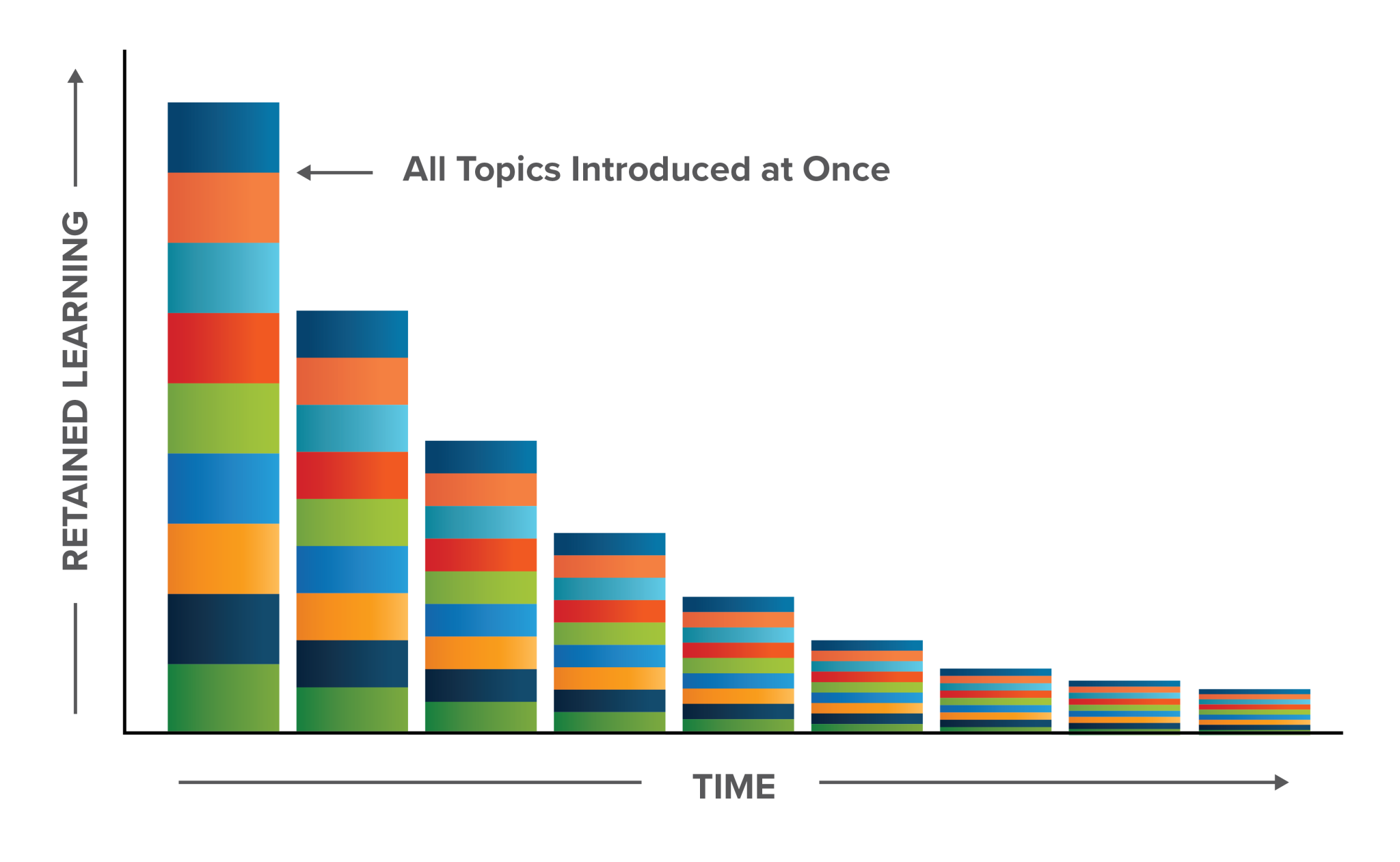 Spaced Learning: The Long Game of Effective Sales Training