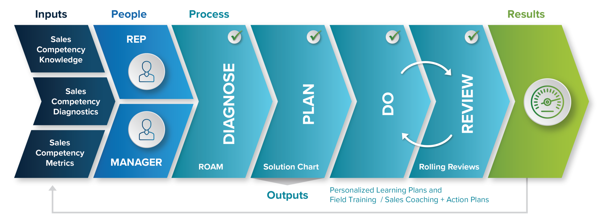 Understanding the Difference Between Training, Coaching and Feedback