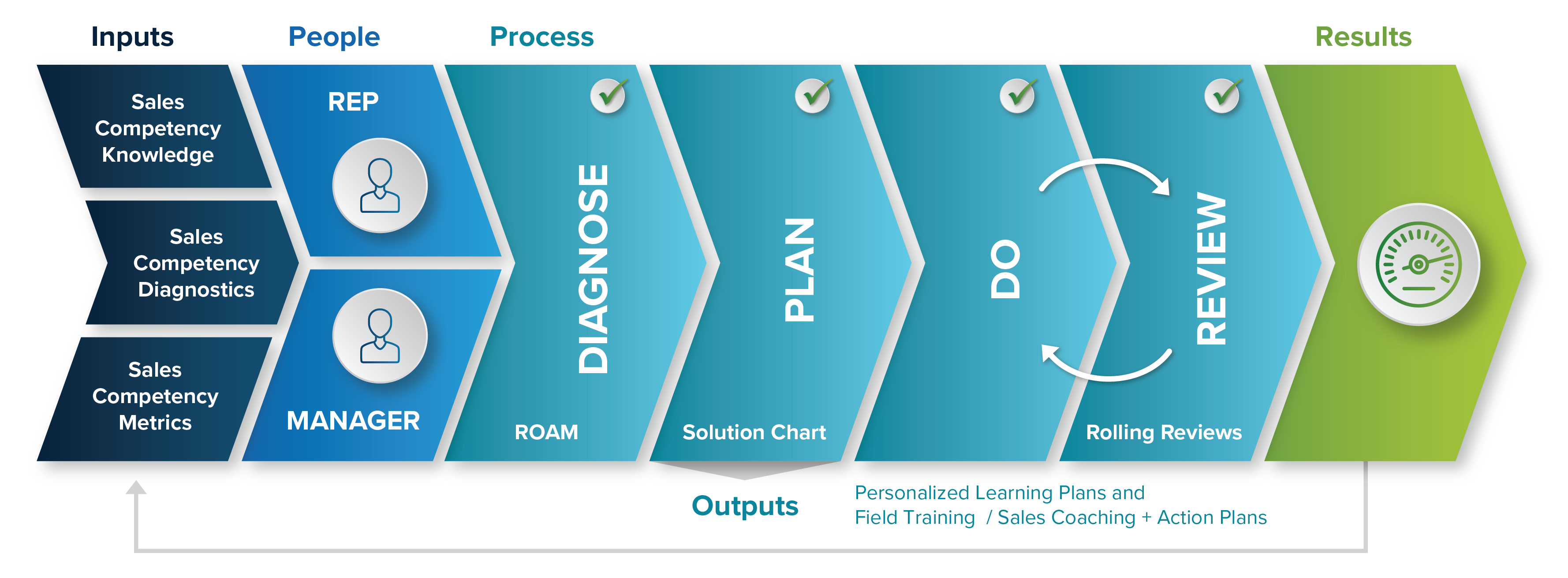 Understanding the Difference Between Training, Coaching and Feedback ...